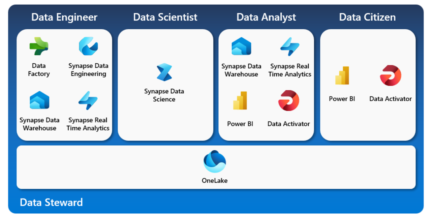 What is Microsoft Fabric: Guide to the Data Analytics Tool