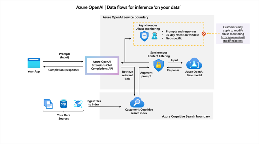 Azure OpenAI Service: Data Security and Privacy in AI Development - BASOFA